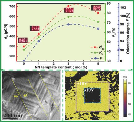 Ultrahigh Piezoelectric Properties in Textured (K,Na)NbO3‐Based Lead ...