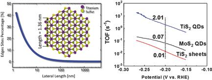 Atomic Layered Titanium Sulfide Quantum Dots as Electrocatalysts for ...
