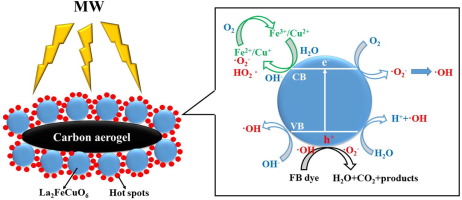 Synthesis of hierarchically porous perovskite-carbon aerogel composite ...
