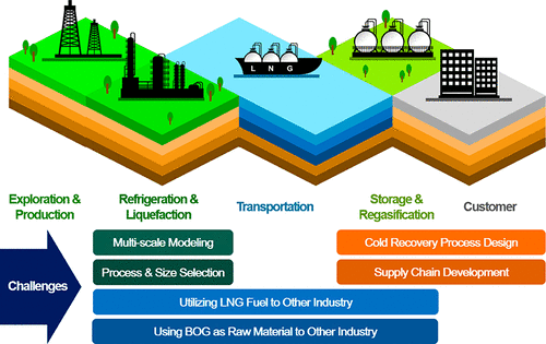 Key Issues and Challenges on the Liquefied Natural Gas Value Chain: A ...