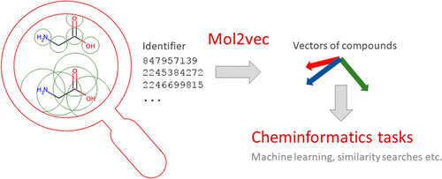 Mol2vec: Unsupervised Machine Learning Approach with Chemical Intuition ...