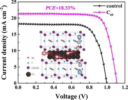 Incorporating C60 as Nucleation Sites Optimizing PbI2 Films To Achieve ...