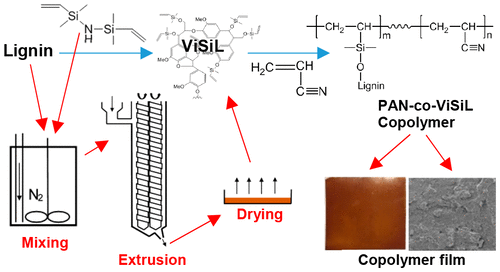 Thermally Stable and Tough Coatings and Films Using Vinyl Silylated ...