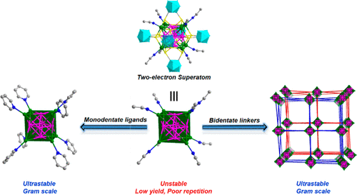 Atomically Precise Site-specific Tailoring and Directional Assembly of Superatomic Silver ...