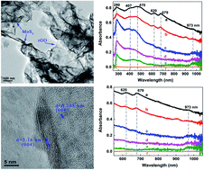 Self-assembled MoS2/rGO nanocomposites with tunable UV-IR absorption ...
