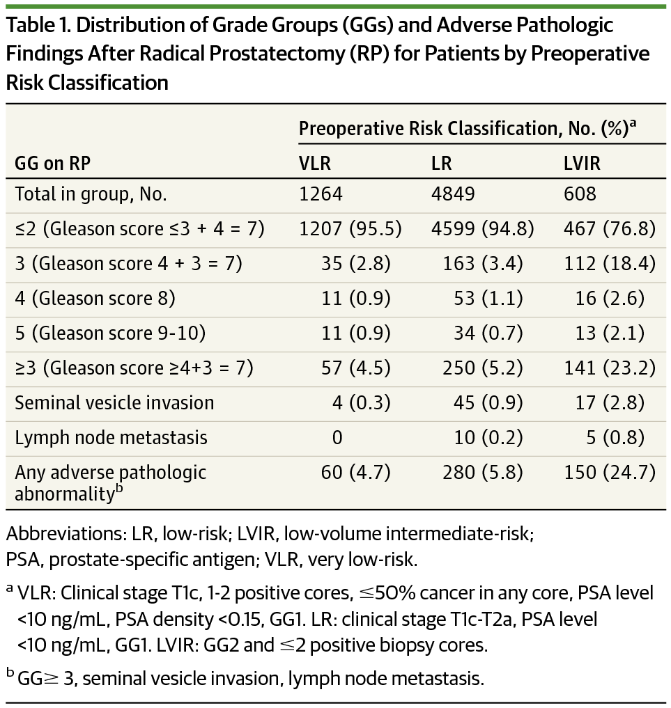 Adverse Pathologic Findings for Men Electing Immediate Radical ...
