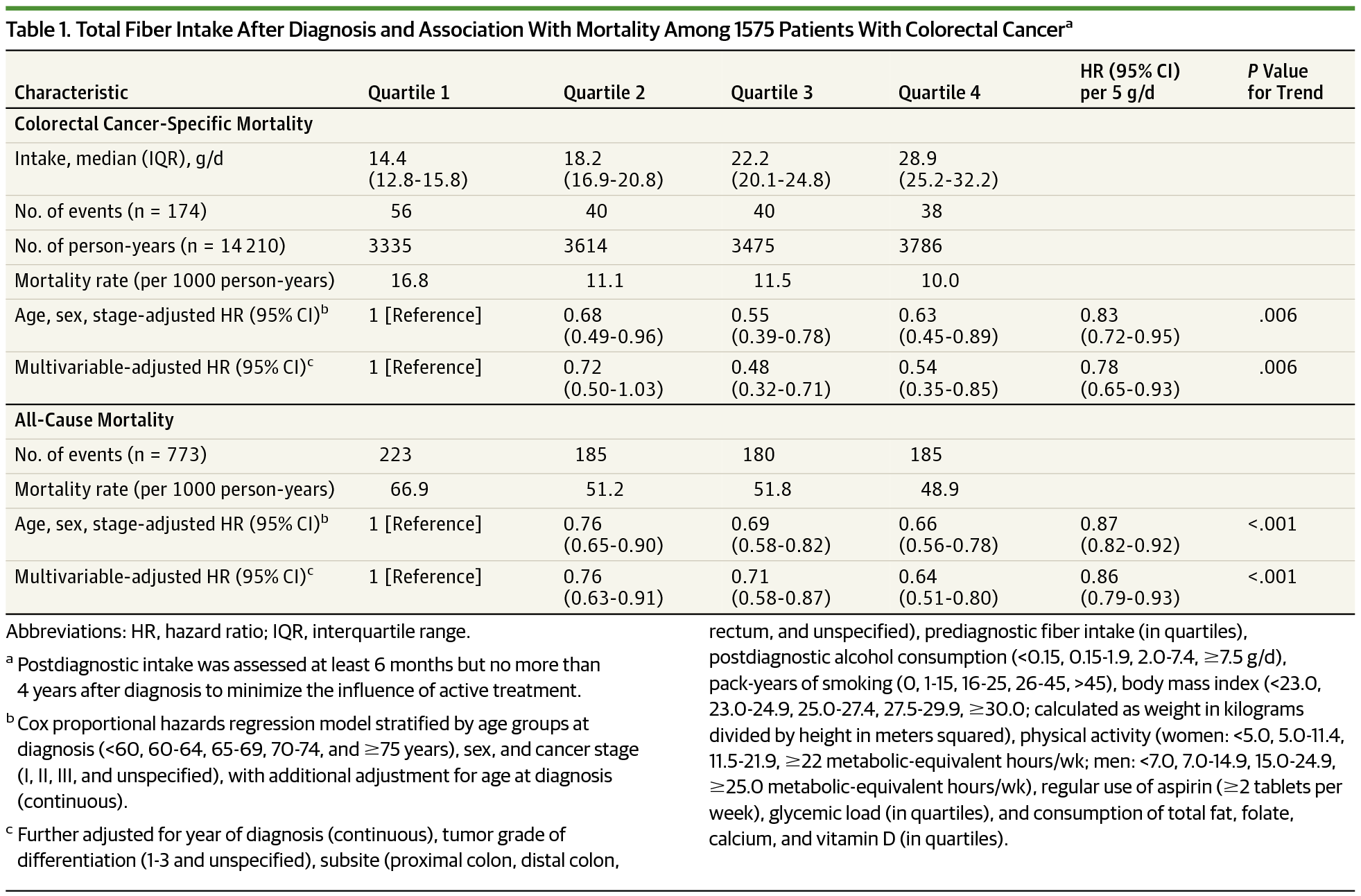 Fiber Intake and Survival After Colorectal Cancer Diagnosis.,JAMA ...