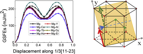 Origins and dissociation of pyramidal dislocations in magnesium and its ...