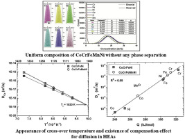 Bulk tracer diffusion in CoCrFeNi and CoCrFeMnNi high entropy alloys,Acta Materialia - X-MOL