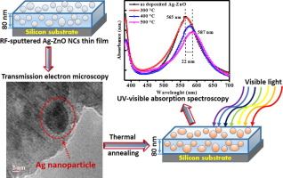 Thermal-induced SPR tuning of Ag-ZnO nanocomposite thin film for ...