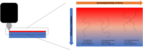Interlayer diffusion of surface segregating additives to improve the ...