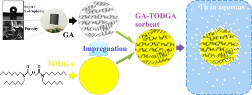 Adsorption behavior of thorium on N,N,N′,N′-tetraoctyldiglycolamide ...