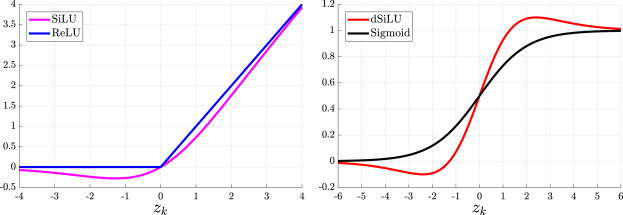 Sigmoid-weighted linear units for neural network function approximation ...