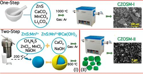 Two-Step Synthesis and Surface Modification of CaZnOS:Mn2+ Phosphors ...