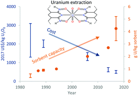 An overview and recent progress in the chemistry of uranium extraction ...