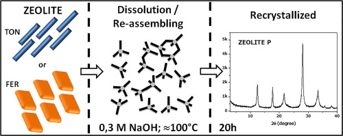 Preparation of zeolite P by desilication and recrystallization of ...