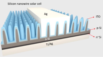 Efficiency enhancement of silicon nanowire solar cells by using UV ...