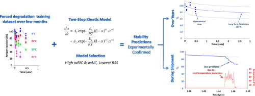 Accurate prediction of vaccine stability under real storage conditions ...