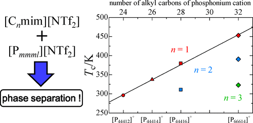 Phase Behavior of Imidazolium-Based Ionic Liquid + Phosphonium-Based Ionic Liquid Mixtures with ...
