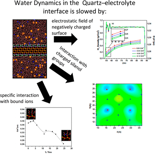 Dynamical Properties of Water and Ions at the Quartz (101)–Water ...