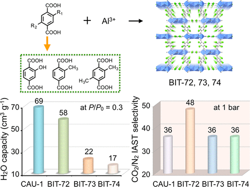 Stable Aluminum Metal–Organic Frameworks (Al-MOFs) for Balanced CO2 and ...