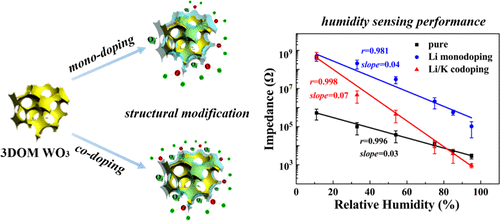 Humidity-Sensing Performance of 3DOM WO3 with Controllable Structural ...