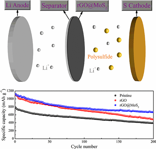 Lightweight Reduced Graphene [email protected]2 Interlayer as Polysulfide Barrier for High ...