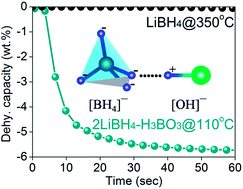 Tuning the structural stability of LiBH4 through boron-based compounds ...