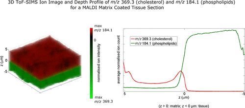 使用3D ToF-SIMS成像通过升华对基质沉积后的MALDI过程的见解,Analytical Chemistry - X-MOL