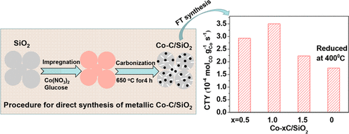 直接合成还原的Co-C / SiO 2 作为费-托合成的高效催化剂,Industrial & Engineering Chemistry ...