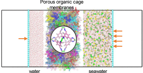 Amorphous Porous Organic Cage Membranes for Water Desalination,The ...