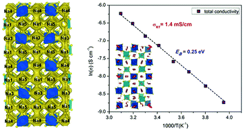Na11Sn2PS12: a new solid state sodium superionic conductor†,Energy ...