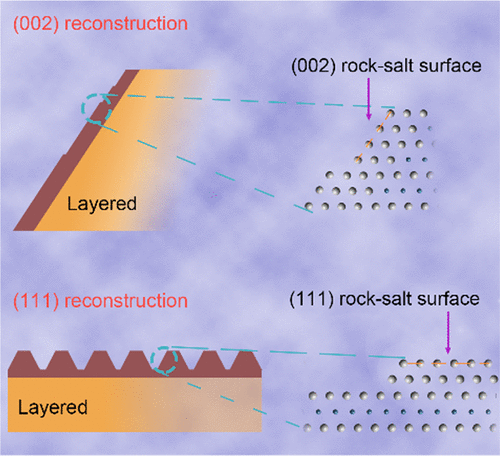 Facet-Dependent Rock-Salt Reconstruction on the Surface of Layered ...