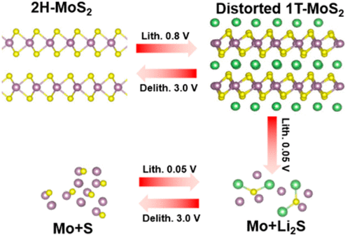 Electrochemical Reaction Mechanism of the MoS2 Electrode in a Lithium ...