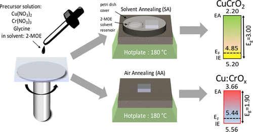 Combustion Synthesis of p-Type Transparent Conducting CuCrO2+x and Cu:CrOx Thin Films at 180 °C ...