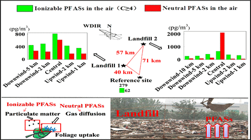 Occurrence and Phase Distribution of Neutral and Ionizable Per- and ...
