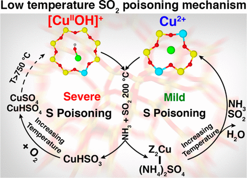 Nature of Cu Active Centers in Cu-SSZ-13 and Their Responses to SO2 ...