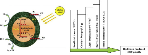 Photocatalytic hydrogen production using TiO2 coated iron-oxide core shell particles ...