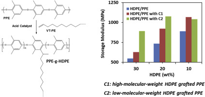 PPE-g-HDPE in high-performance poly(p-phenylene ether)/polyethylene ...