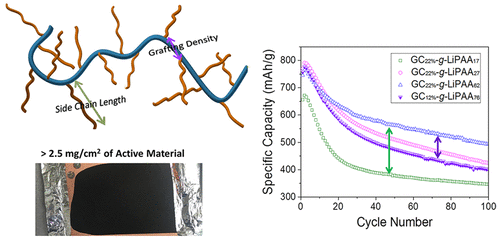 Effect of Binder Architecture on the Performance of Silicon/Graphite ...
