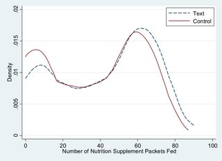 Using daily text messages to improve adherence to infant micronutrient ...