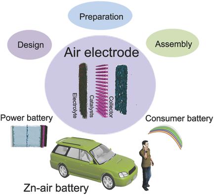 Advanced Architectures and Relatives of Air Electrodes in Zn–Air ...