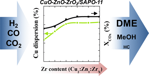 Optimization of the Zr Content in the CuO-ZnO-ZrO2/SAPO-11 Catalyst for ...