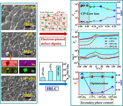 Effects of Secondary Phases on the High-Performance Colossal Permittivity in Titanium Dioxide ...