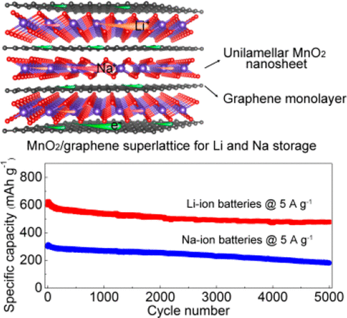 Genuine Unilamellar Metal Oxide Nanosheets Confined in a Superlattice ...