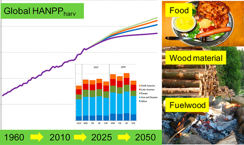 Global Human Appropriation of Net Primary Production and Associated ...