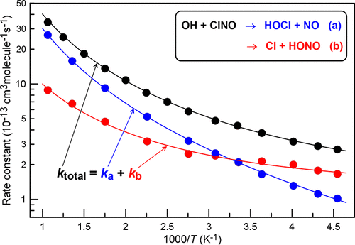 Kinetics and Products of the Reaction of OH Radicals with ClNO from 220 ...