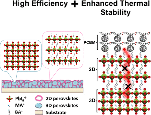 Enhanced Thermal Stability in Perovskite Solar Cells by Assembling 2D ...