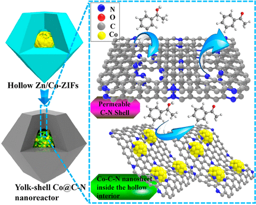 Nanoreactor of MOF-Derived Yolk–Shell [email protected]–N: Precisely ...