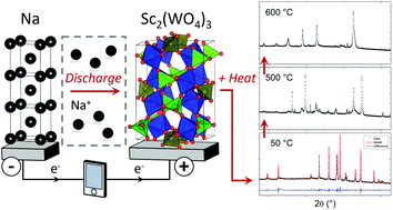 Structural evolution and stability of Sc2(WO4)3 after discharge in a ...